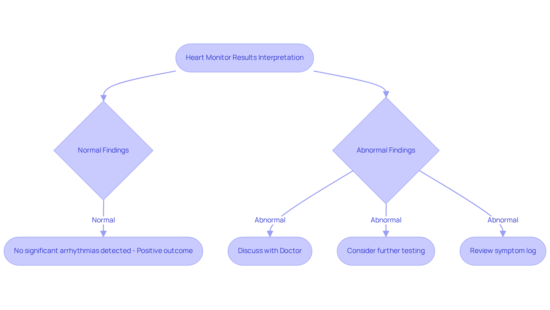 This flowchart guides you through understanding your heart monitor results. Start at the top and follow the paths based on whether your findings are normal or abnormal. Each step shows what to expect next, helping you understand your heart health better.