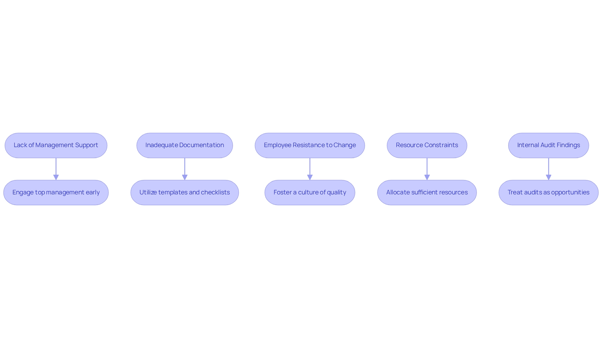 Each main box represents a challenge faced during the certification process. The smaller boxes below indicate strategies for overcoming those challenges. Follow the arrows to see how each challenge connects to its solution.