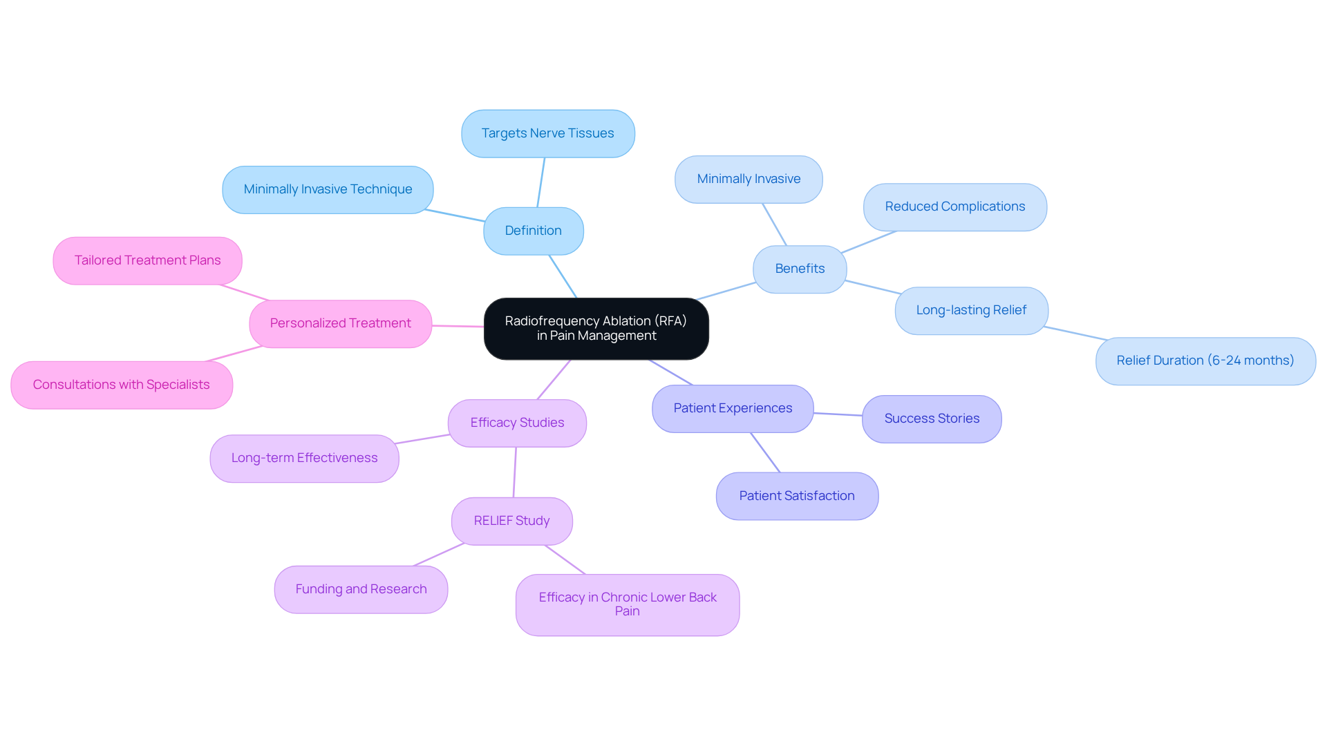 The central node represents RFA, and the branches show different aspects of how it helps manage pain. Each color-coded branch highlights a specific area, making it easy to see how they connect to the main topic. The central node represents RFA, and the branches show different aspects of how it helps manage pain. Each color-coded branch highlights a specific area, making it easy to see how they connect to the main topic.