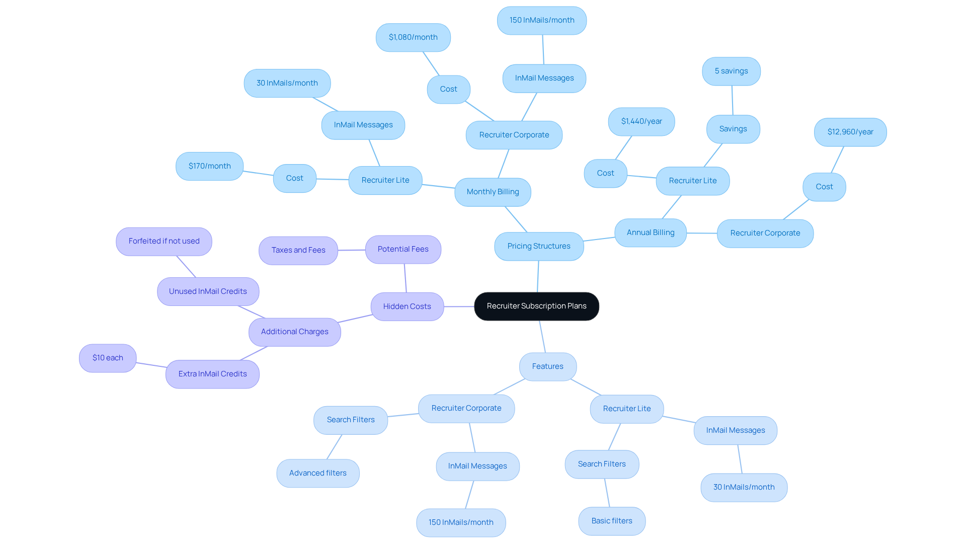 The central node represents the overall topic, while branches show different aspects of the subscription plans. Each sub-branch provides specific details, helping you understand the relationships and differences at a glance.