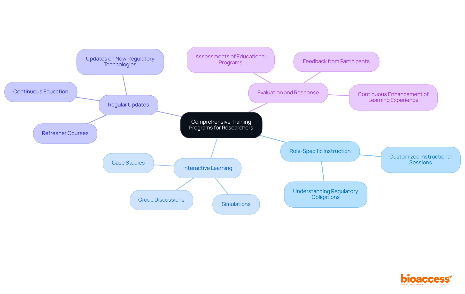 The central node represents the main focus on training programs, while the branches show the essential components that contribute to effective training. Each color-coded branch highlights a different aspect of the training strategy.