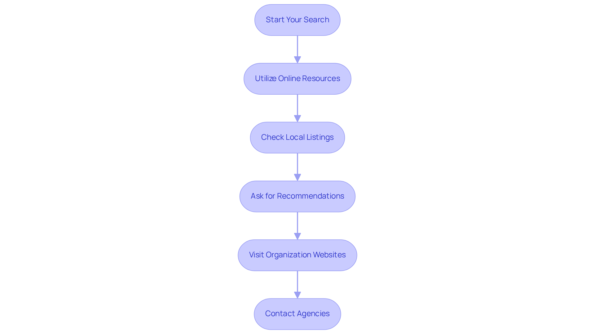 Each box represents a step in the process of finding elder homecare services. Follow the arrows to see the order in which you should take these actions to ensure you find the best care for your loved ones.