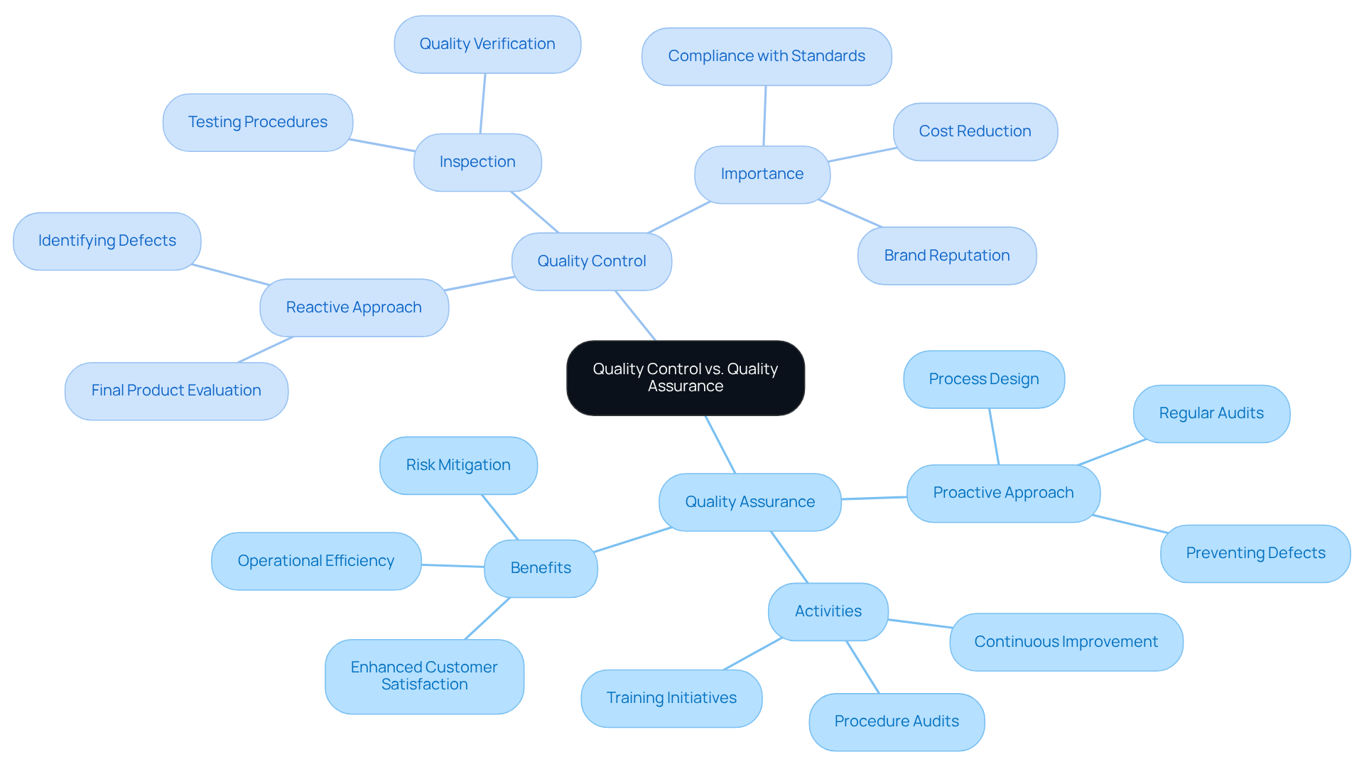 The center represents the main topic, with branches showing the differences and roles of QA and QC. Each sub-branch provides more detail about their functions and benefits.