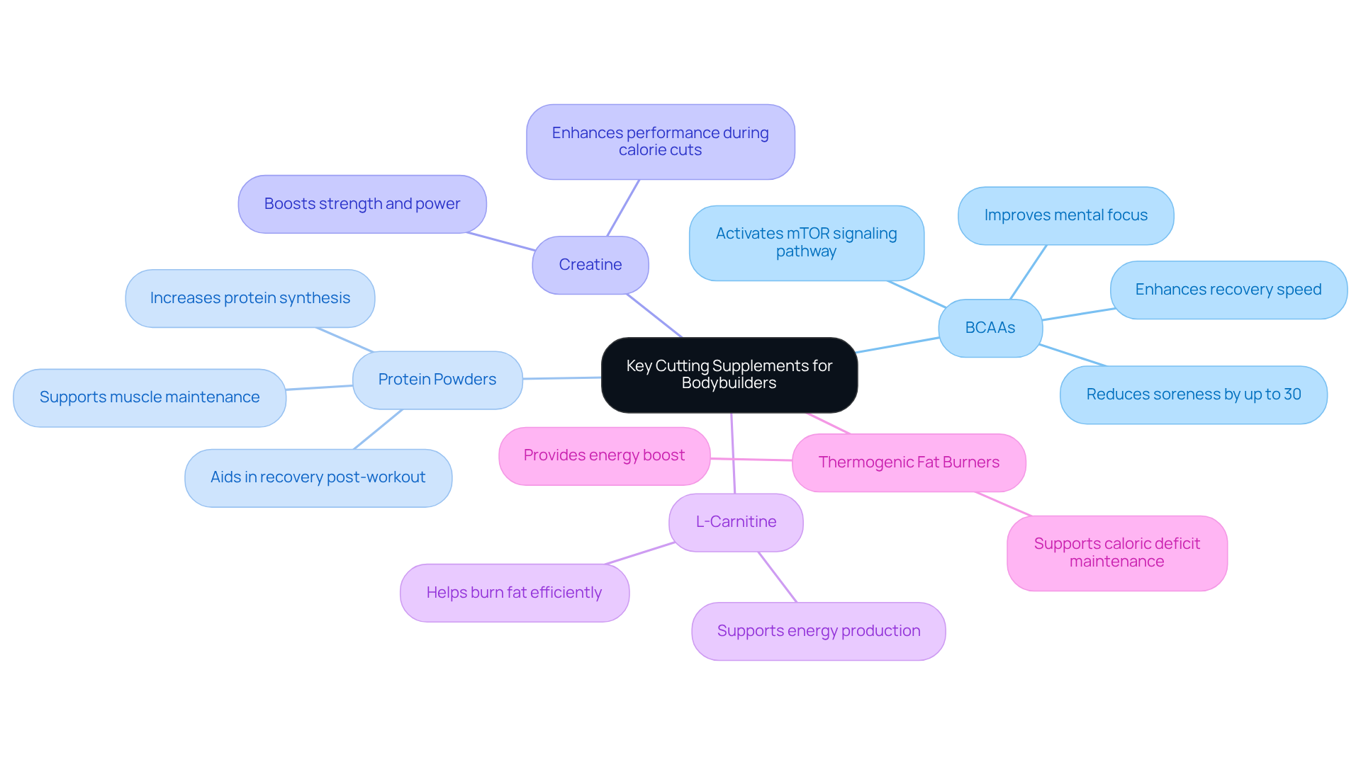 This mindmap shows the main supplements bodybuilders use during cutting and their benefits. Start at the center with the overall theme, then follow the branches to see each supplement and what it can do for your performance and recovery.