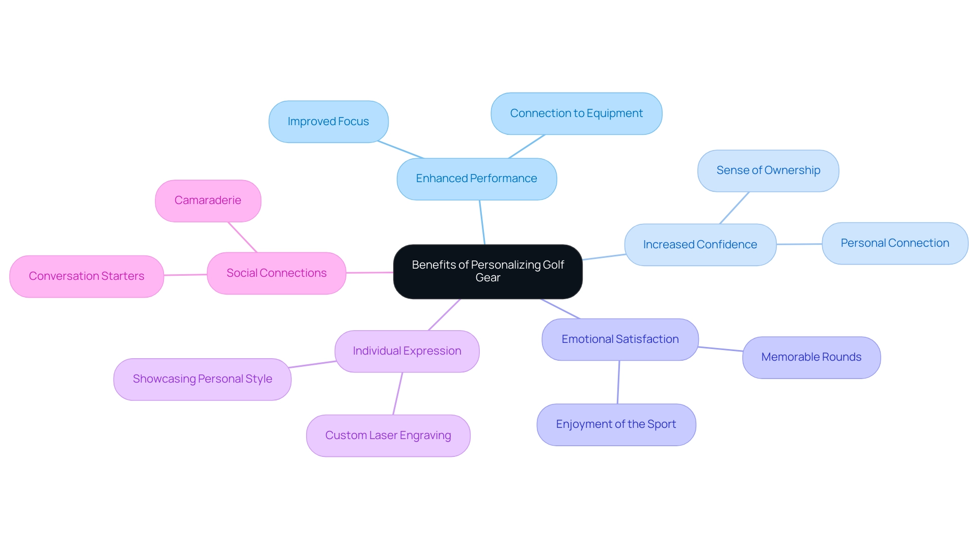 The central node represents the overall theme of personalization, with branches illustrating key benefits such as performance enhancement, emotional satisfaction, individual expression, and social connections.