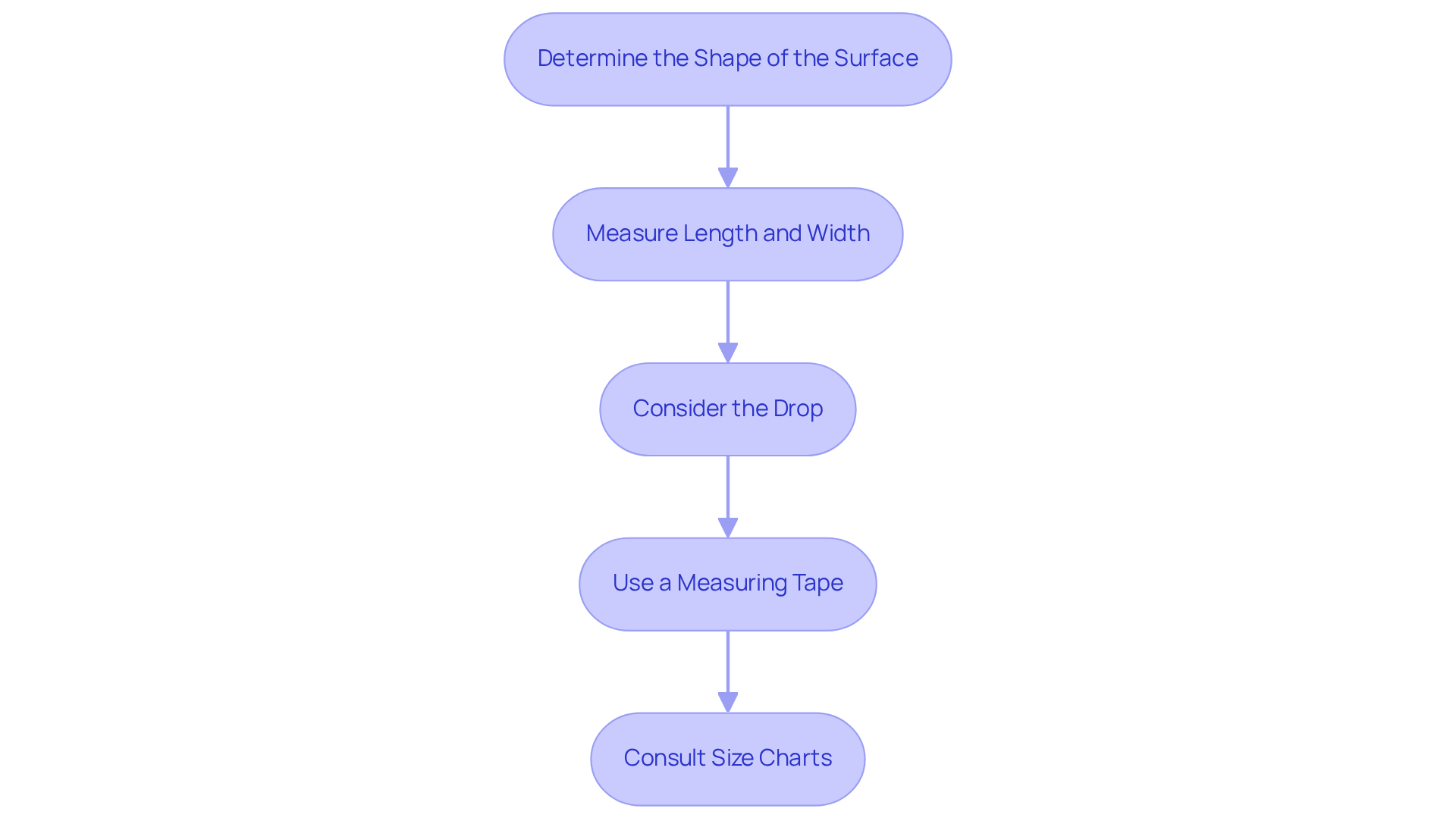 Each box represents a step in the measuring process. Follow the arrows to see how to measure your tables and choose the right covers for your event.