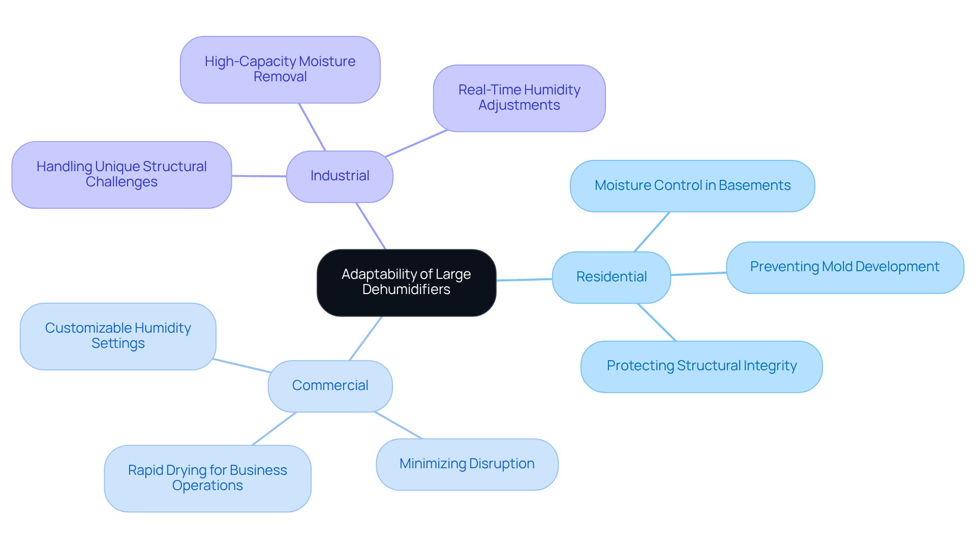 The central node represents the main topic, while the branches show different environments where dehumidifiers are used. Each sub-branch highlights specific applications and benefits, helping you understand how these devices can be tailored to meet various needs.