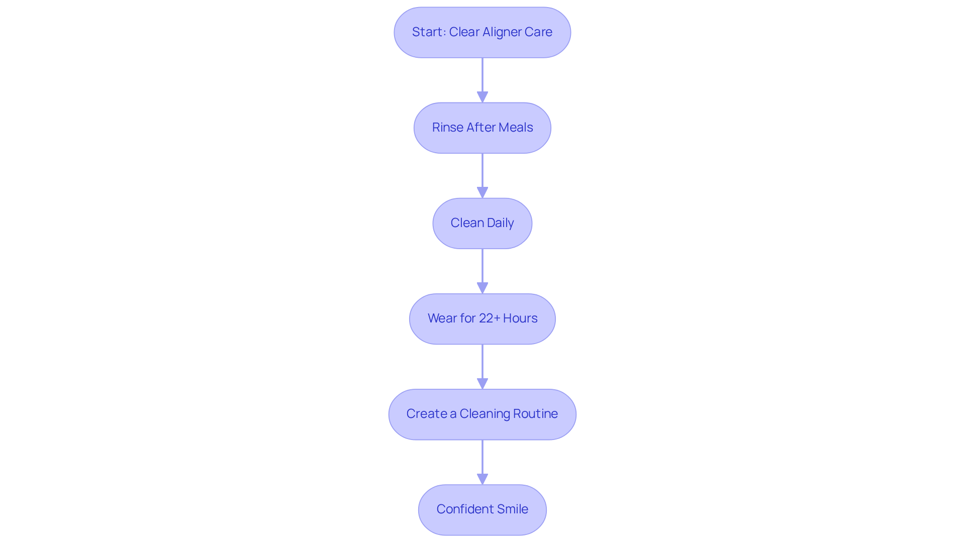 This flowchart guides you through the simple steps to care for your clear aligners. Follow the arrows to ensure you maintain hygiene and effectiveness, leading you to a confident smile!