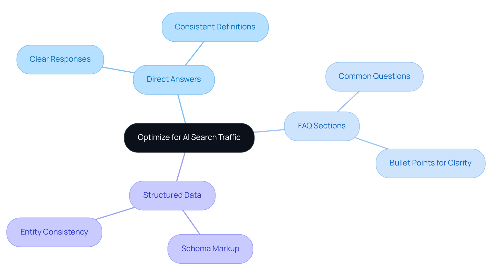 This mindmap starts with the main goal at the center and branches out to show different strategies. Each branch represents a key area of focus, and the sub-branches provide specific actions or considerations to enhance patient engagement and visibility.