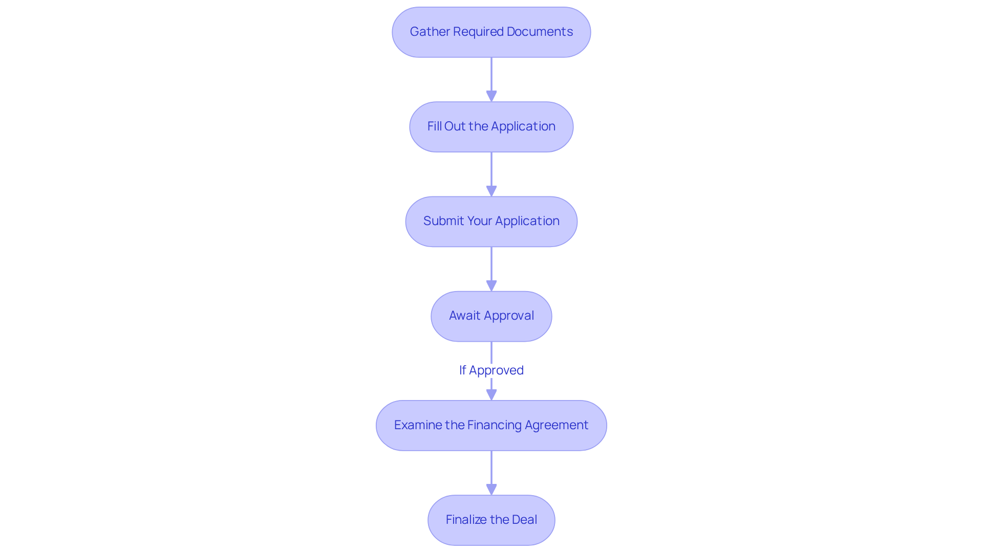 Each box represents a step you need to take to secure financing for your Cadillac XT5. Follow the arrows to see the order in which you should complete each task, from gathering documents to finalizing your deal. Each box represents a step you need to take to secure financing for your Cadillac XT5. Follow the arrows to see the order in which you should complete each task, from gathering documents to finalizing your deal.
