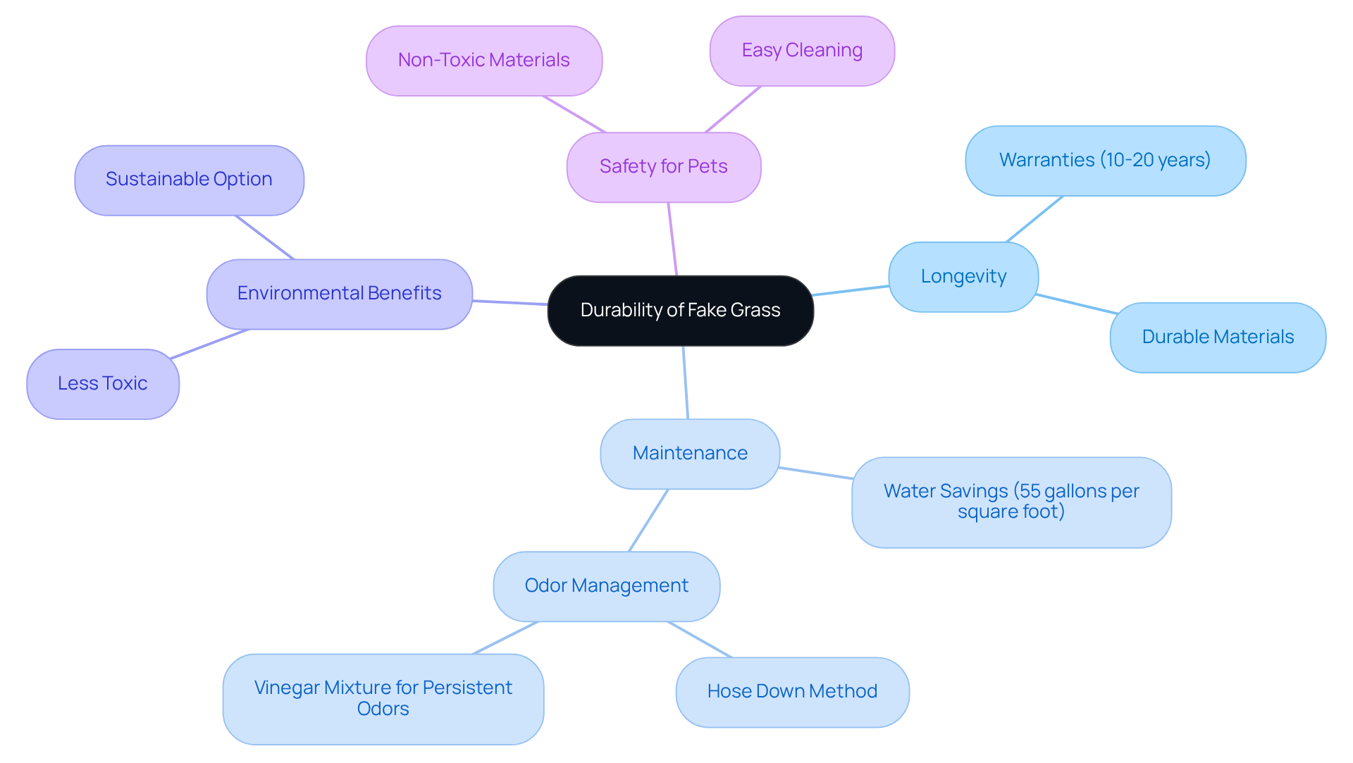 This mindmap starts with the main idea of durability at the center. Each branch represents a key aspect of synthetic grass, showing how they relate to the overall theme. Follow the branches to explore details about longevity, maintenance, environmental benefits, and safety for pets.