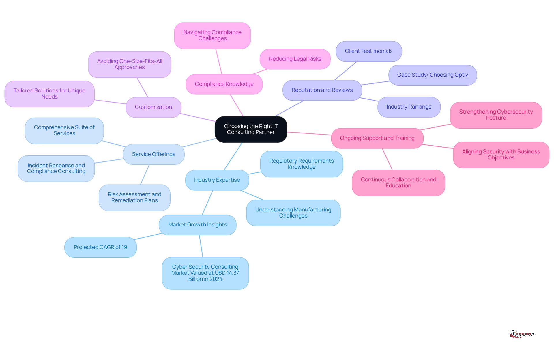 This mindmap starts with the central idea of choosing the right IT consulting partner. Each branch represents a key insight to consider, and the sub-branches provide additional details. Follow the branches to explore how each insight contributes to making an informed decision. This mindmap starts with the central idea of choosing the right IT consulting partner. Each branch represents a key insight to consider, and the sub-branches provide additional details. Follow the branches to explore how each insight contributes to making an informed decision.