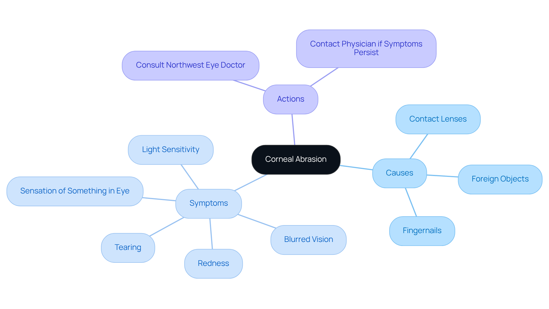 The central node represents corneal abrasion, with branches showing causes, symptoms, and recommended actions. Each branch helps you understand different aspects of this eye injury.