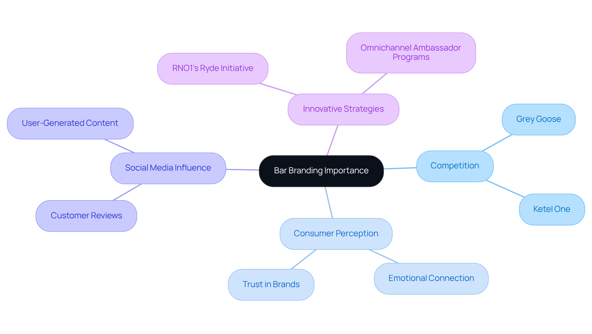 Start at the center with the main idea of bar branding, then explore the branches to see how competition, consumer perception, social media, and innovative strategies all play a role in shaping a bar's identity and success.