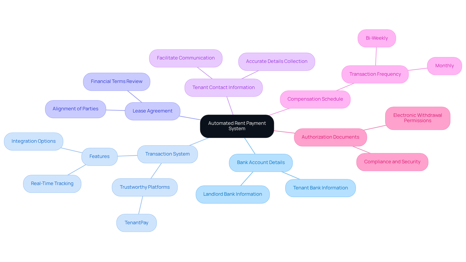 The center represents the main goal of setting up the system, while the branches show the essential tools and information needed. Each branch leads to specific items that contribute to a smooth setup.
