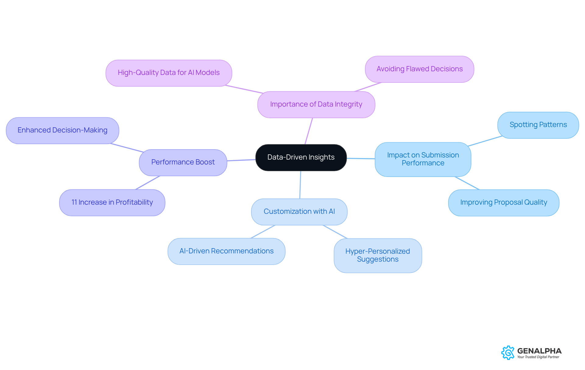 Start at the center with the main idea of using analytics, then follow the branches to explore how it impacts various aspects of decision-making and strategy in manufacturing.