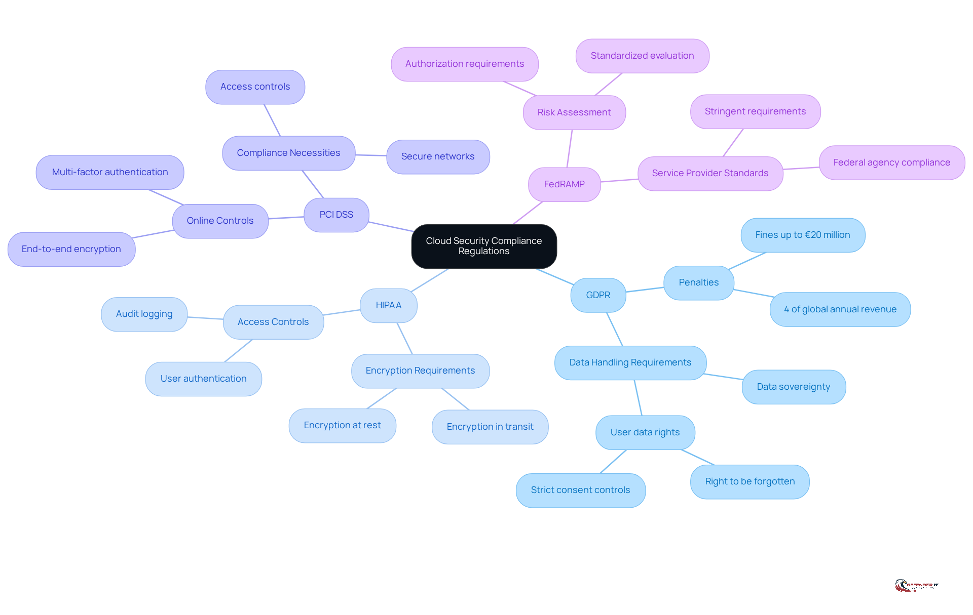 The central node represents the overall theme of cloud security compliance. Each branch represents a specific regulation, and the sub-branches provide important details about what each regulation entails. This structure helps you understand how different regulations relate to cloud security and what organizations need to do to comply. The central node represents the overall theme of cloud security compliance. Each branch represents a specific regulation, and the sub-branches provide important details about what each regulation entails. This structure helps you understand how different regulations relate to cloud security and what organizations need to do to comply.