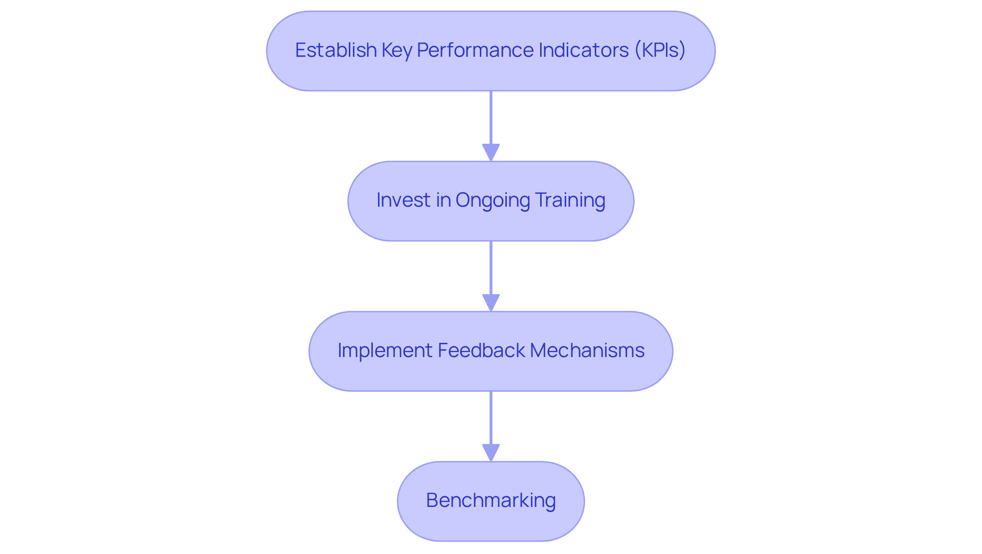 Each box represents a step in the continuous improvement process. Follow the arrows to see how each step builds on the previous one, leading to enhanced testing processes.