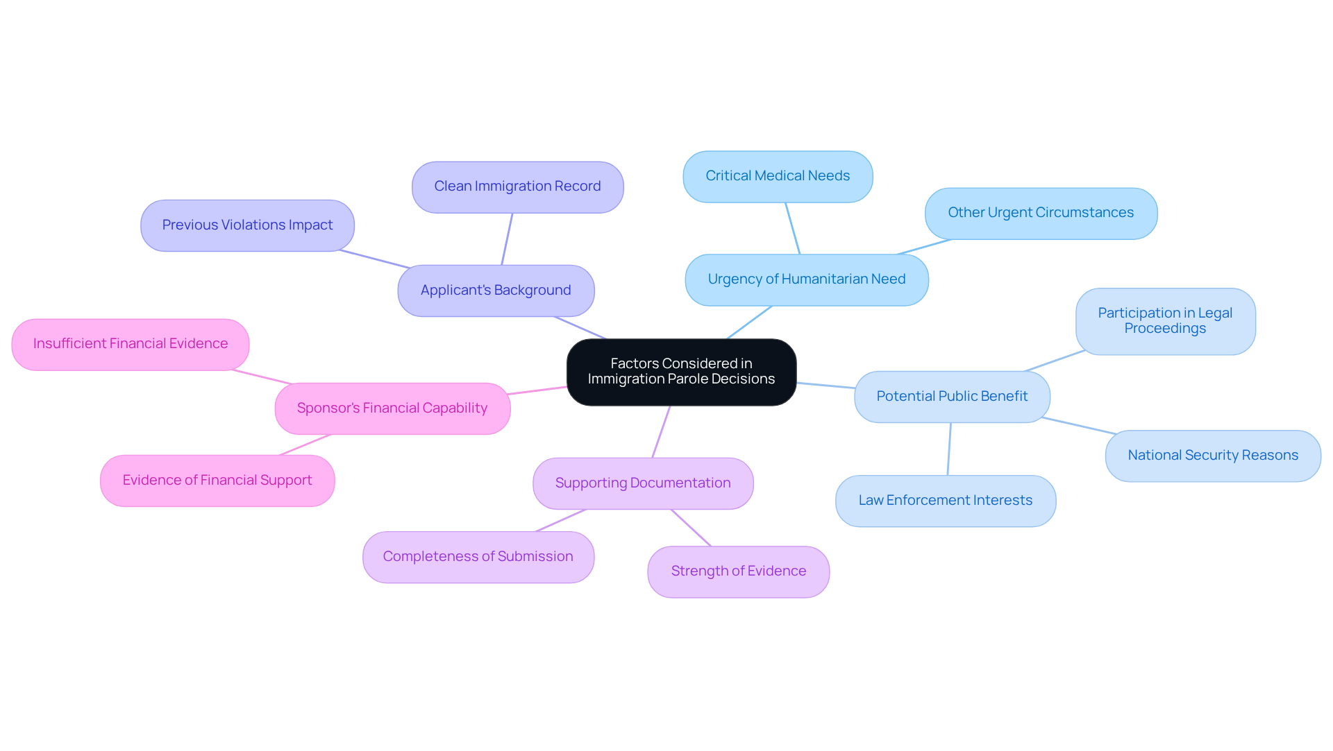 The central node represents the main topic, while each branch shows a critical factor that influences immigration parole decisions. The sub-branches provide additional details about each factor, helping you understand what is important in the decision-making process.
