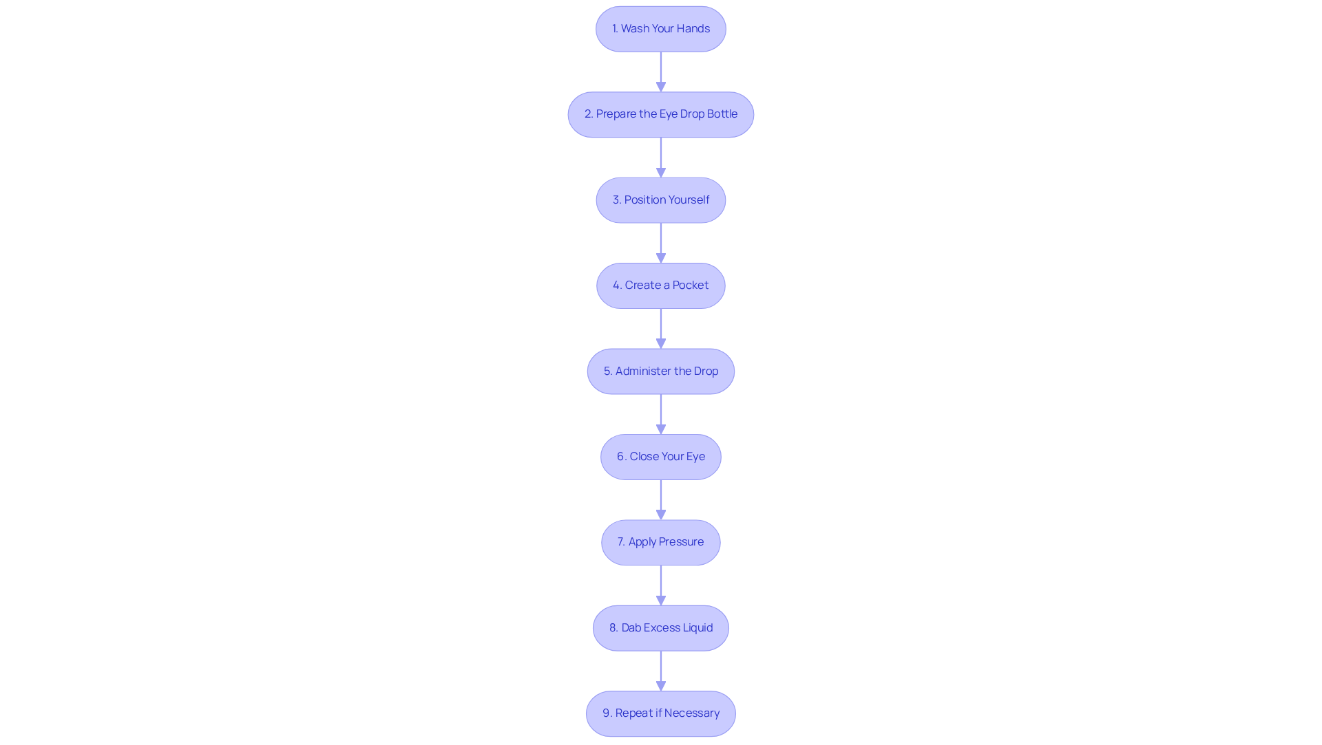 Each box represents a step in applying eye drops. Follow the arrows from the top to the bottom to ensure you complete each step in the correct order for the best results.