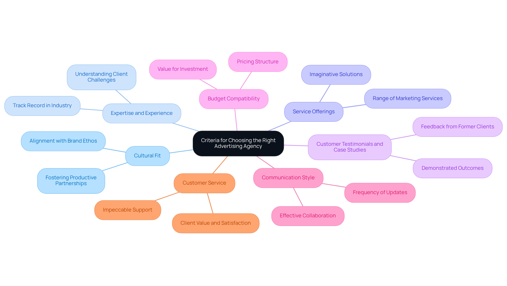 The center represents the main theme of selecting an advertising agency, with each branch showing a key criterion. The sub-branches highlight specific considerations or insights related to that criterion, helping you understand what to prioritize. The center represents the main theme of selecting an advertising agency, with each branch showing a key criterion. The sub-branches highlight specific considerations or insights related to that criterion, helping you understand what to prioritize.