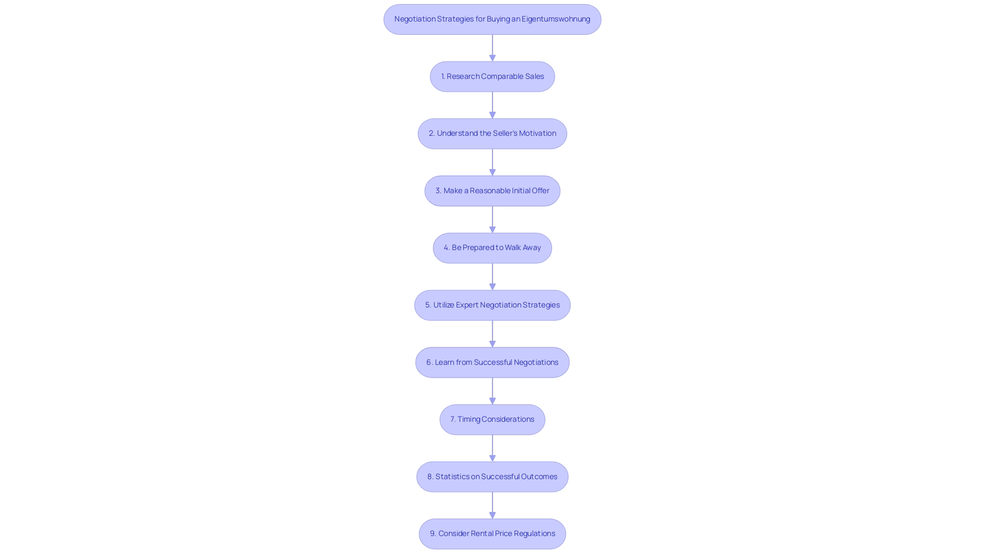 Each box represents a strategy in the negotiation process, with arrows indicating the flow from one strategy to the next. Each box represents a strategy in the negotiation process, with arrows indicating the flow from one strategy to the next.