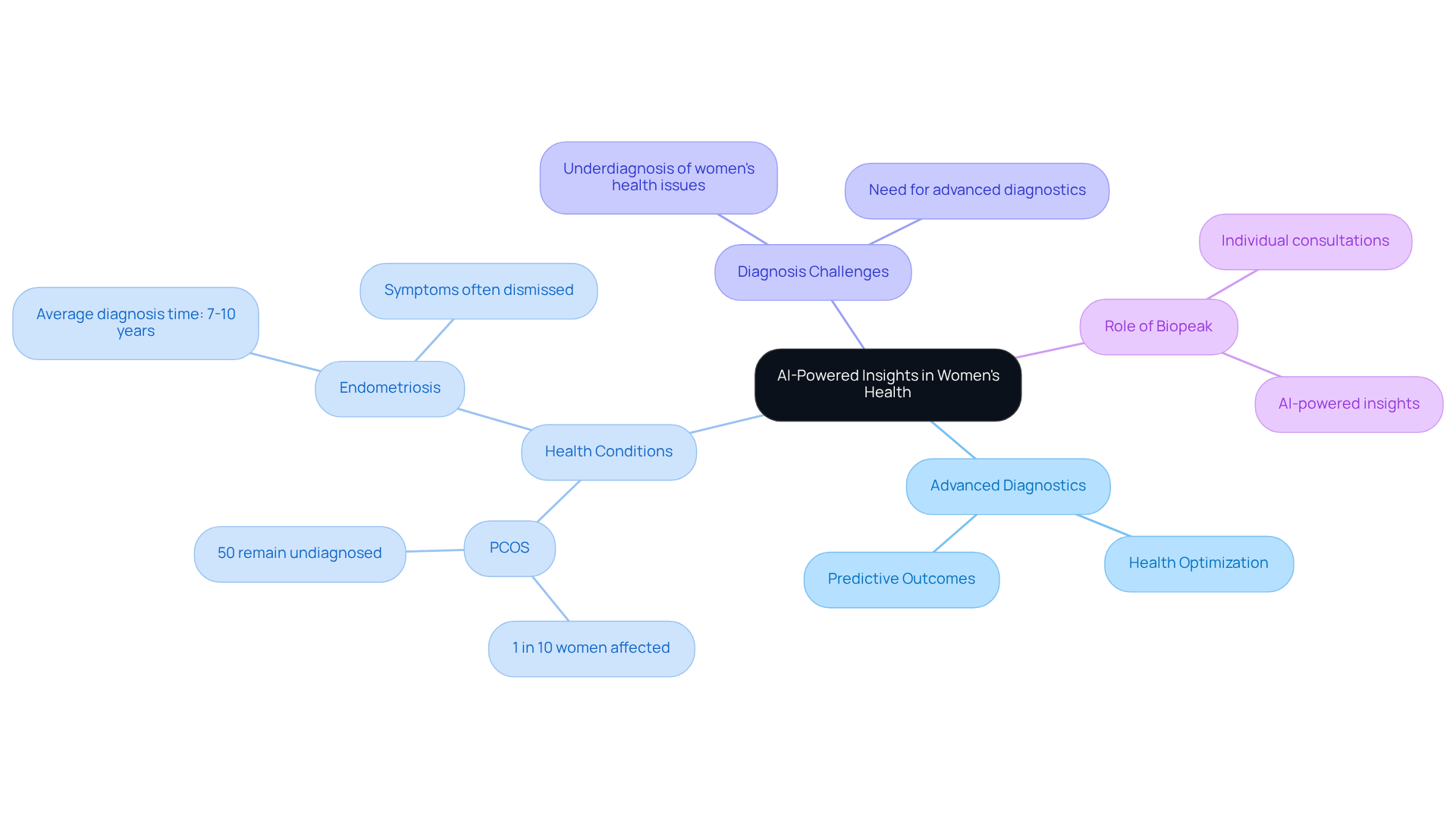 The central node represents the main theme of AI in healthcare, while branches show different aspects like diagnostics and specific health conditions. Each sub-branch provides more detail, helping you understand how AI is revolutionizing personalized care.