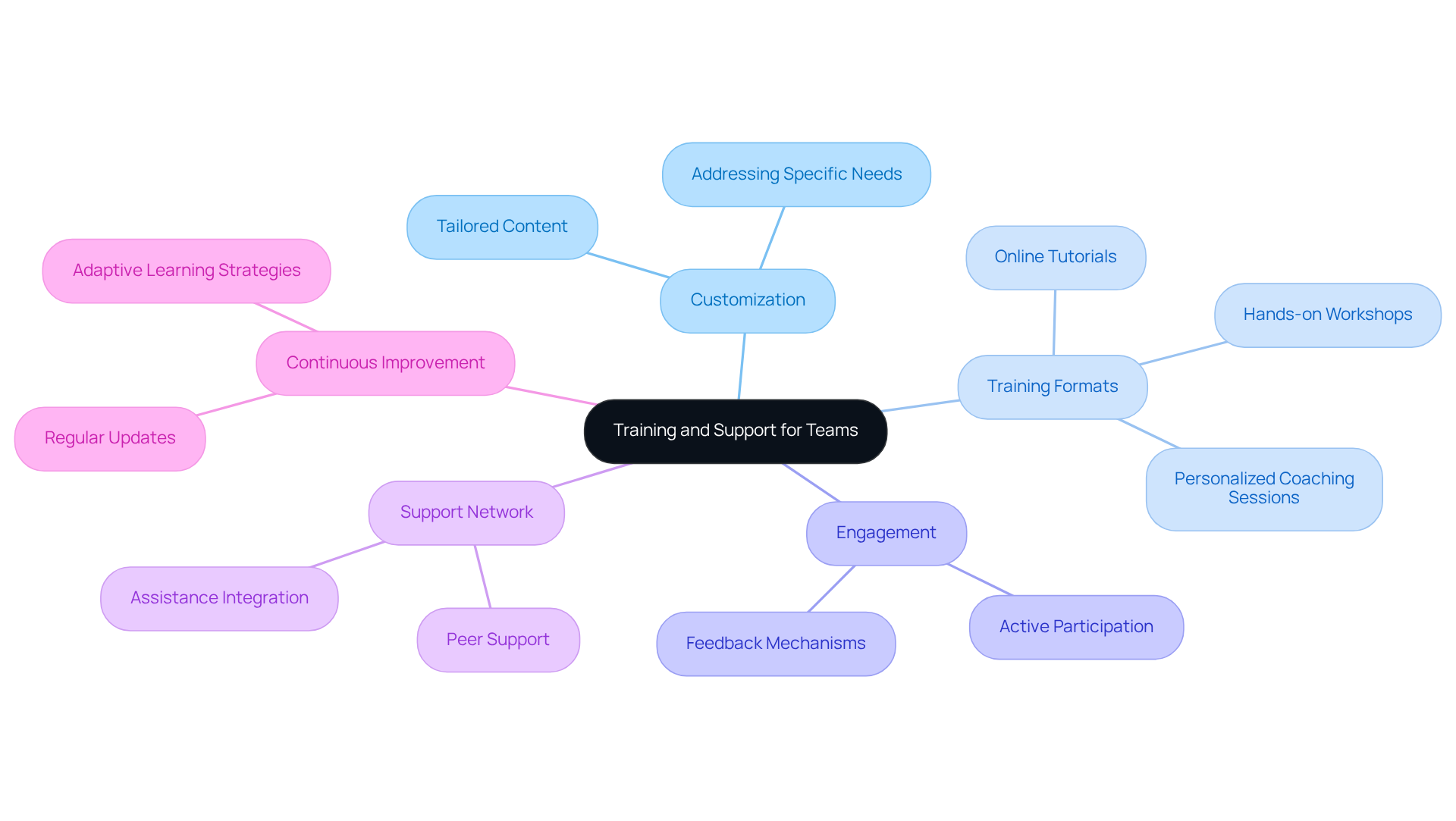 Start at the center with the main theme of training and support, then explore the branches to see how each aspect contributes to effective learning and engagement. Each branch represents a different focus area, showing how they all connect to the overall goal of enhancing team performance.