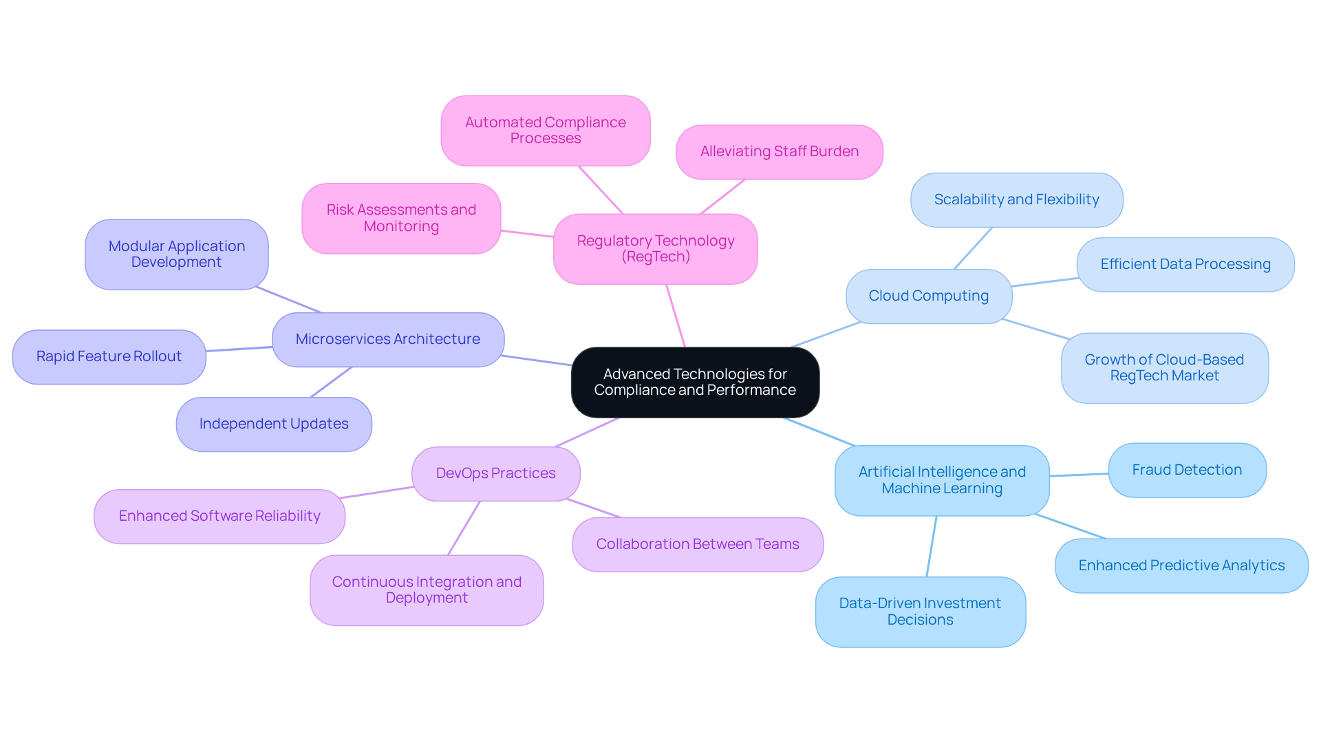 This mindmap starts with the central idea of using advanced technologies to improve hedge fund operations. Each branch represents a different technology, and the sub-branches highlight their specific benefits. Follow the branches to see how each technology contributes to better compliance and performance.