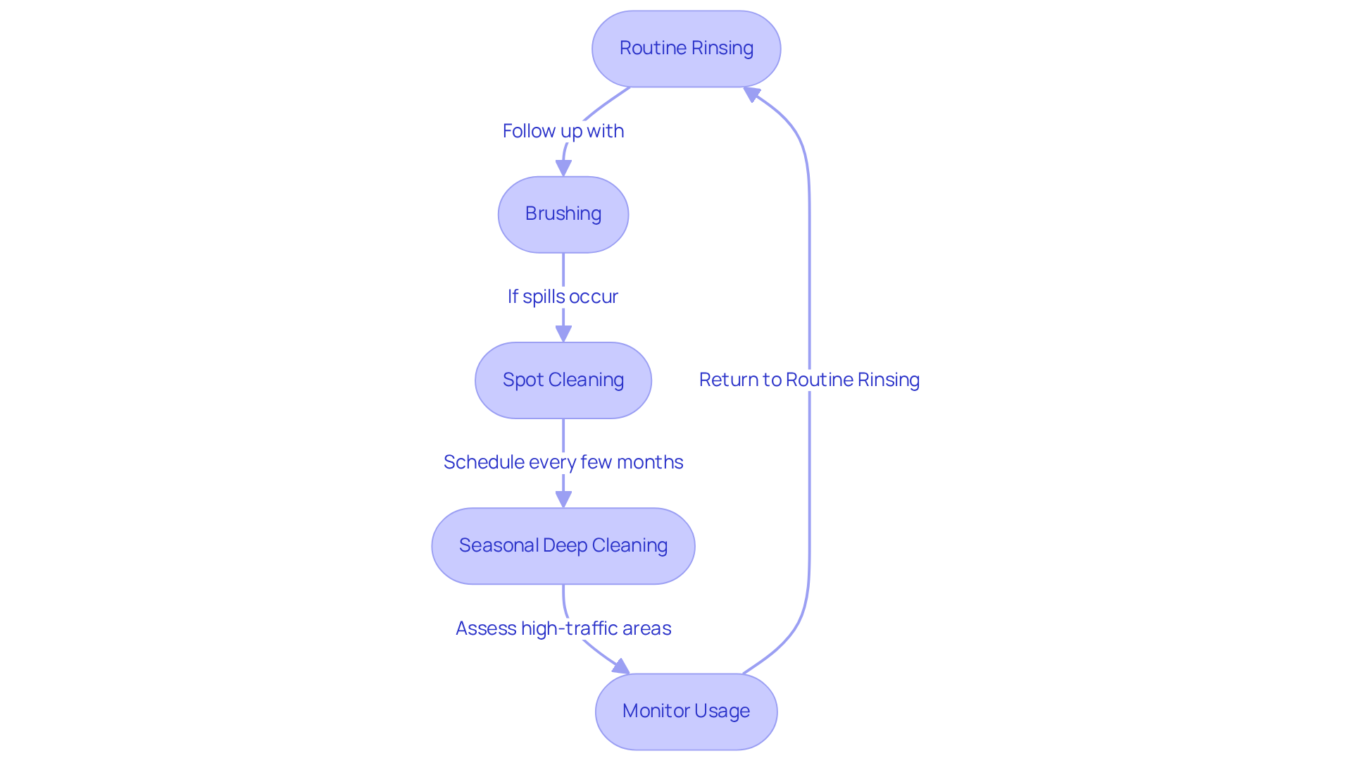This flowchart outlines the steps for maintaining your artificial turf. Each box represents a specific action you can take to keep your turf fresh and odor-free. Follow the arrows to see how these actions connect and contribute to a beautiful lawn.