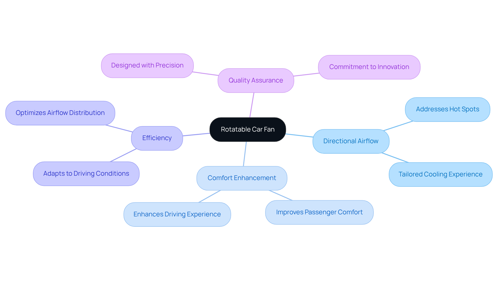 The central node represents the fan itself, with branches illustrating its key features and how they contribute to a better driving experience. Each color-coded branch makes it easy to see the connections between features and benefits. The central node represents the fan itself, with branches illustrating its key features and how they contribute to a better driving experience. Each color-coded branch makes it easy to see the connections between features and benefits.