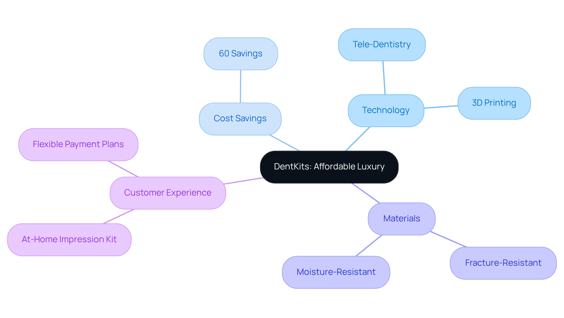 The central idea represents DentKits, and each branch shows a key component of their service. Follow the branches to see how technology, cost, materials, and customer satisfaction all contribute to this innovative dental solution.