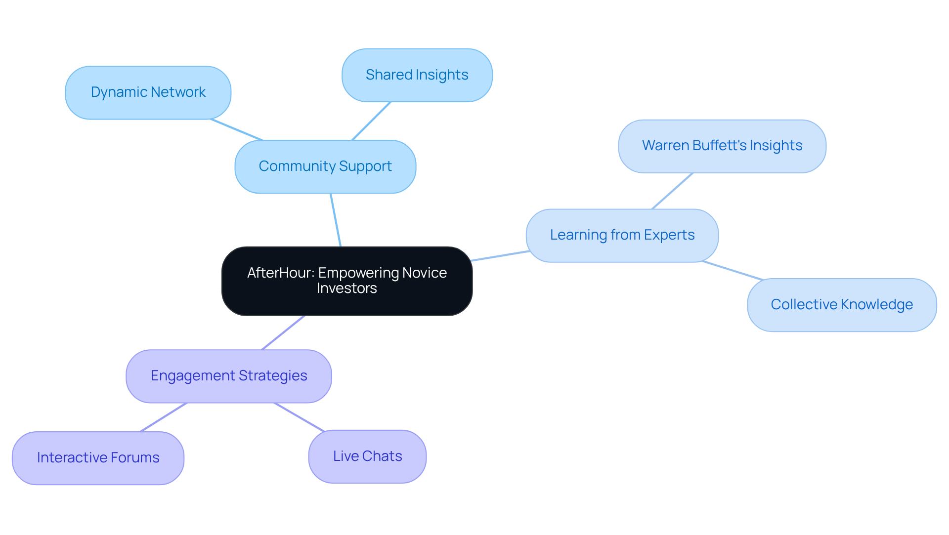 The central node represents AfterHour's role in empowering investors, while the branches show how community support, expert learning, and engagement strategies contribute to a novice investor's journey.