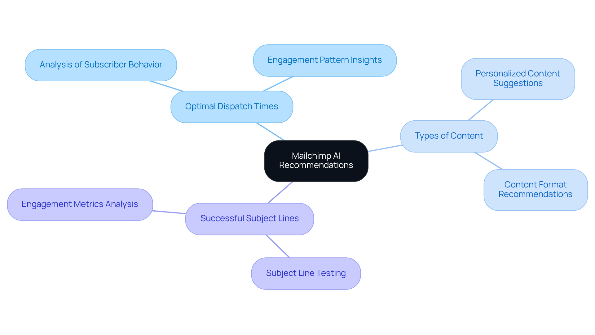 The center represents Mailchimp's AI capabilities, with branches leading to different strategies for improving email marketing. Each branch highlights crucial elements to consider when planning your campaigns.