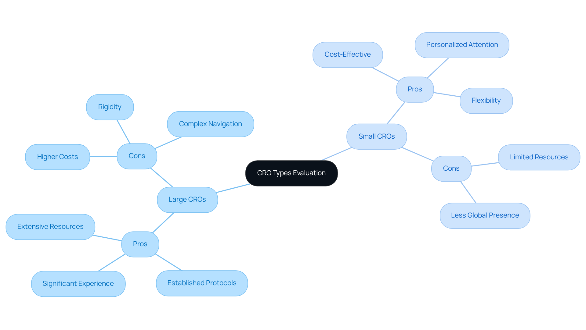 The central node represents the evaluation topic, with branches detailing the pros and cons of large and small CROs. Each branch highlights key attributes, making it easy to compare their strengths and weaknesses. The central node represents the evaluation topic, with branches detailing the pros and cons of large and small CROs. Each branch highlights key attributes, making it easy to compare their strengths and weaknesses.