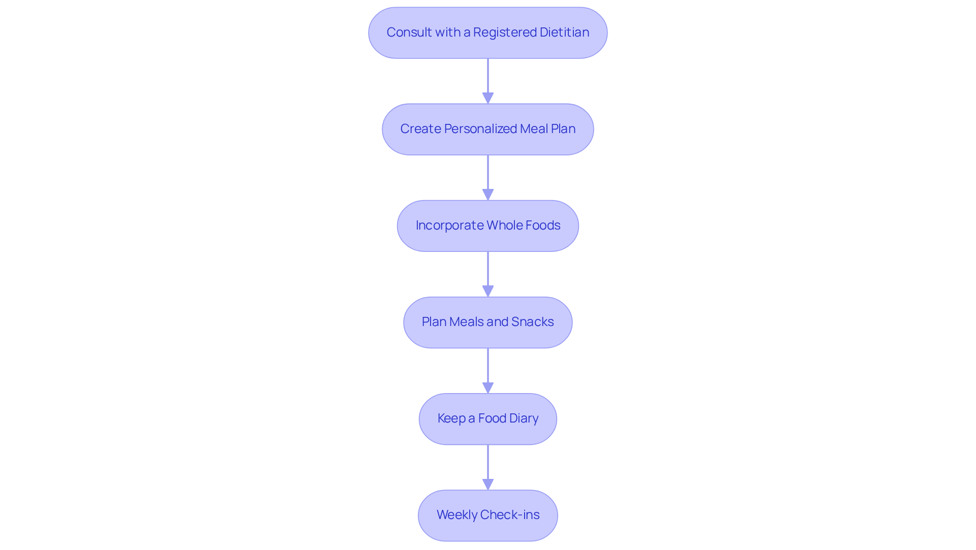 Follow the arrows to see how to build your nutrition plan step by step, starting from consulting a dietitian to maintaining your food diary. Follow the arrows to see how to build your nutrition plan step by step, starting from consulting a dietitian to maintaining your food diary.