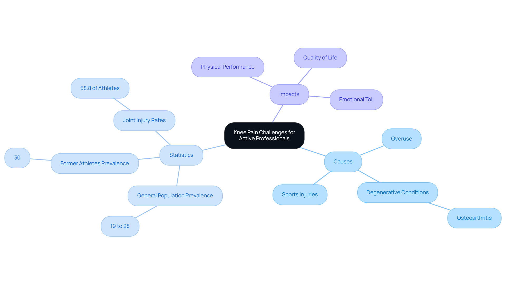 The central node represents the main issue of knee pain, while the branches show different causes, relevant statistics, and the impacts on individuals. Each color-coded branch helps you see how these elements connect to the overall problem.