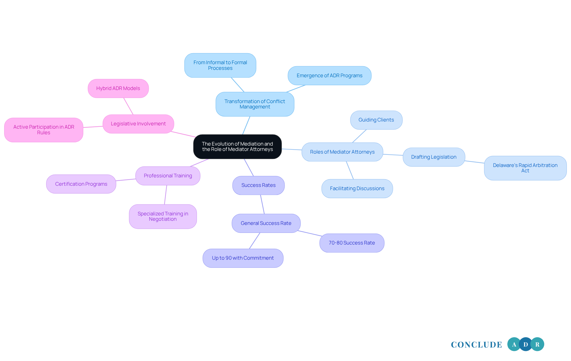 At the center is the main topic, and from there, branches represent important concepts related to mediation's evolution. Follow the branches to explore how each area connects to the overall theme.