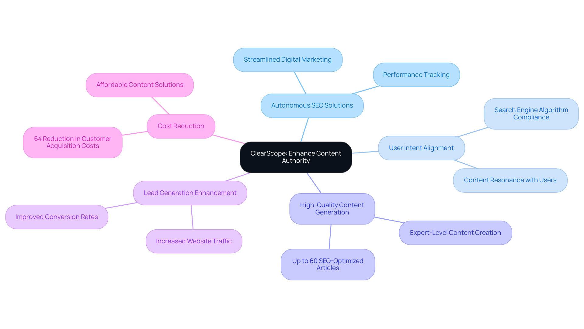 The center represents ClearScope, with branches showing its key features and benefits. Follow each branch to understand how it helps improve SEO and marketing strategies.