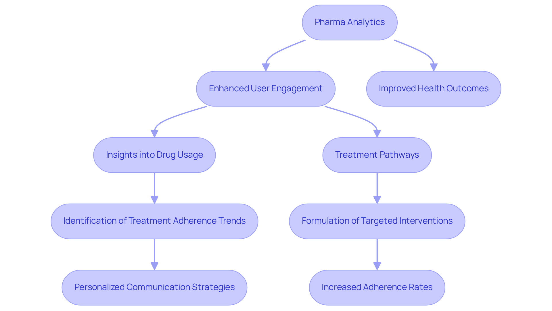 Follow the arrows to see how insights from analytics lead to better engagement and health outcomes, with each step building on the previous one.
