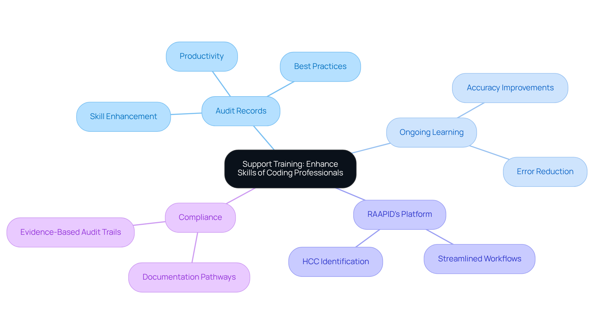 The central node represents the main focus of training, while branches show different aspects that contribute to enhancing coding skills. Each sub-branch provides specific details related to that aspect.