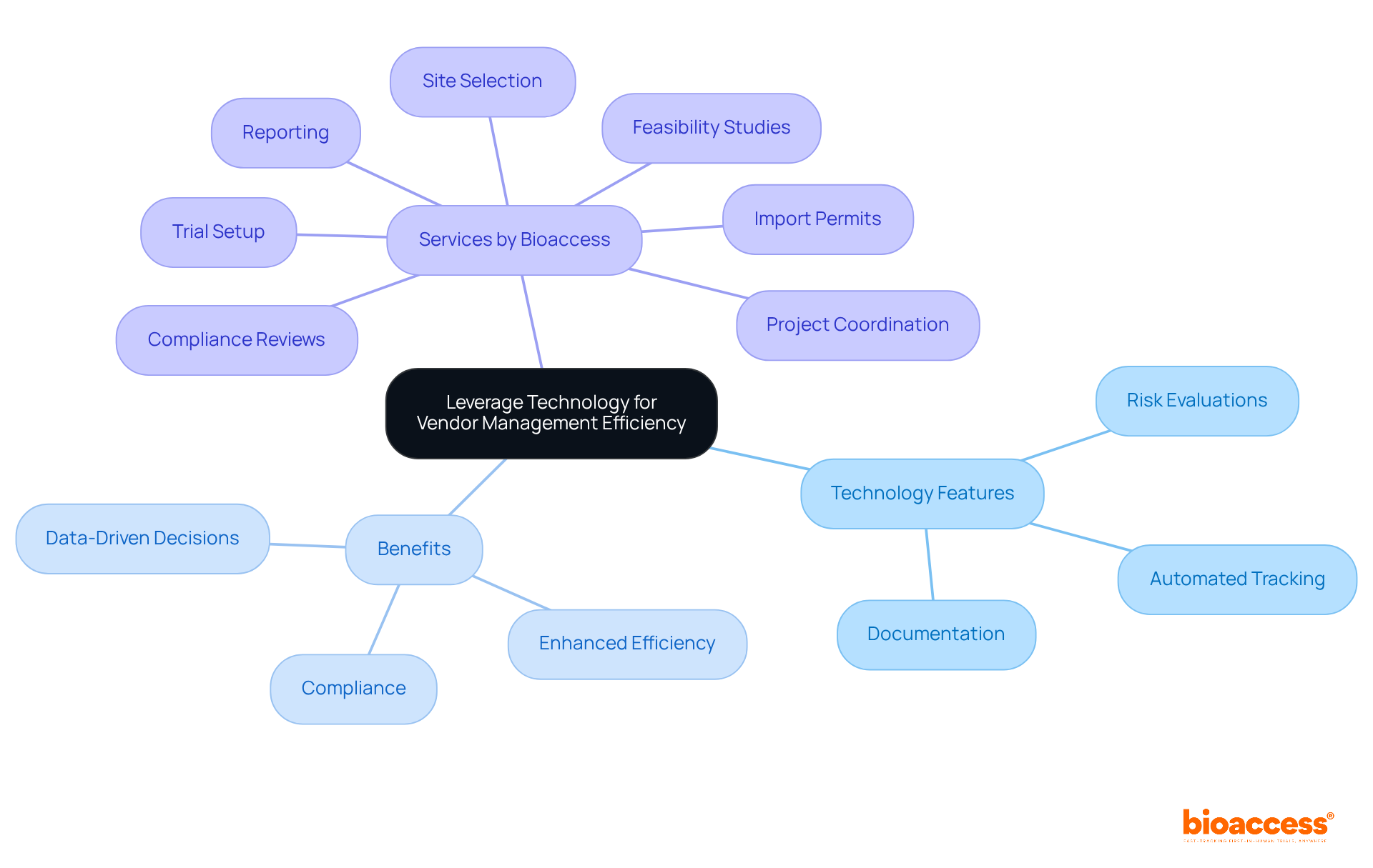 The central node represents the main topic, while branches show the features of technology, the benefits they provide, and the specific services offered by bioaccess. Follow the branches to understand how technology enhances vendor management.