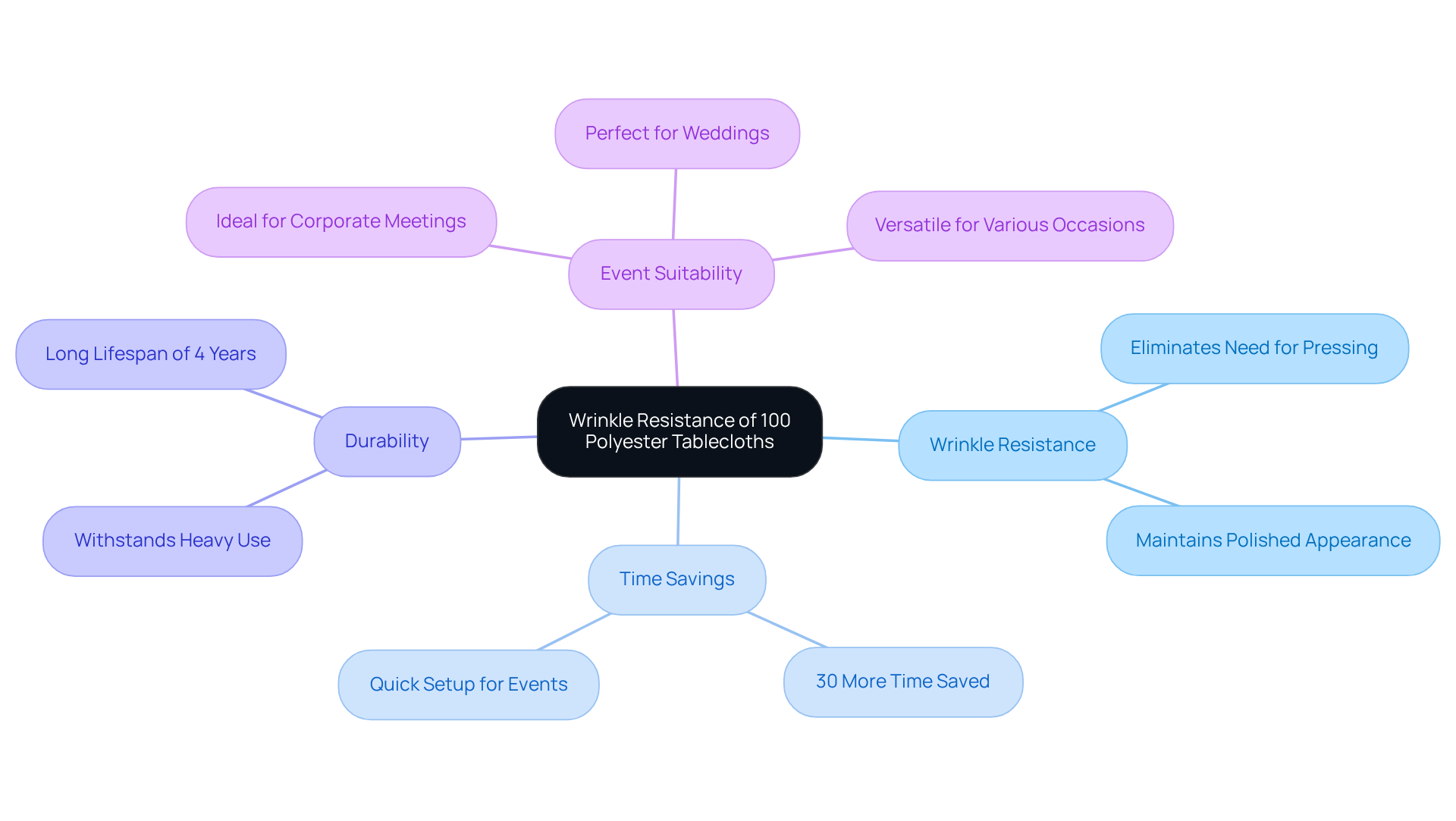 Start at the center with the main topic, then follow the branches to explore each benefit and how they relate to the overall advantage of using polyester tablecloths.