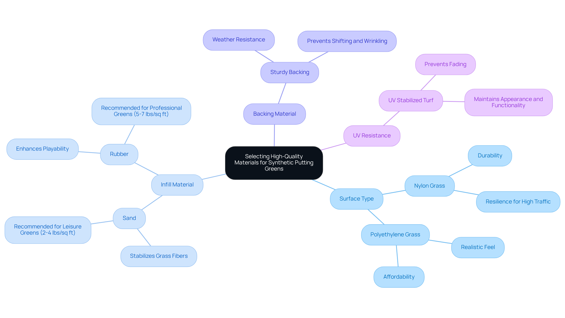This mindmap starts with the main idea of selecting materials for putting greens at the center. Each branch represents a key area to consider, and the sub-branches provide specific details and recommendations. Follow the branches to understand how each material contributes to the overall quality and performance of your putting green.