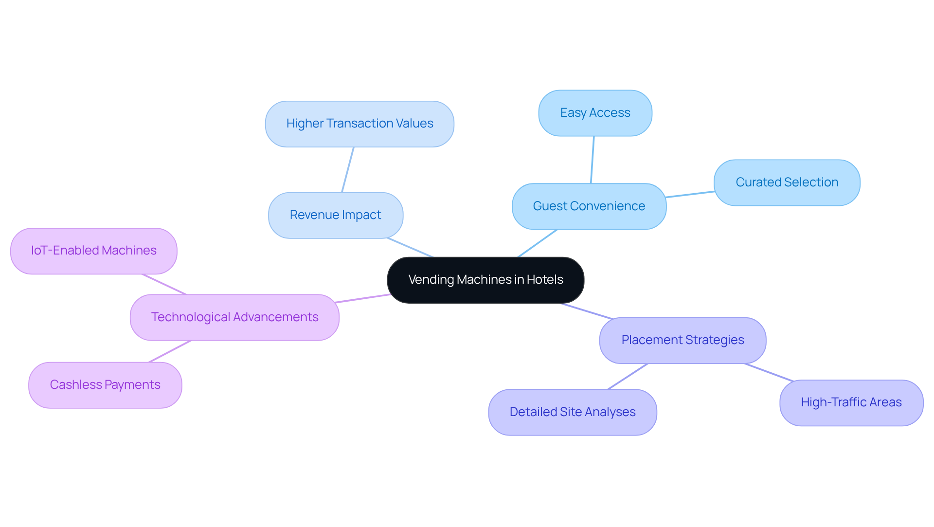 This mindmap illustrates how vending machines in hotels improve guest experience and revenue. Each branch represents a key aspect of the discussion, helping you see how they all connect.