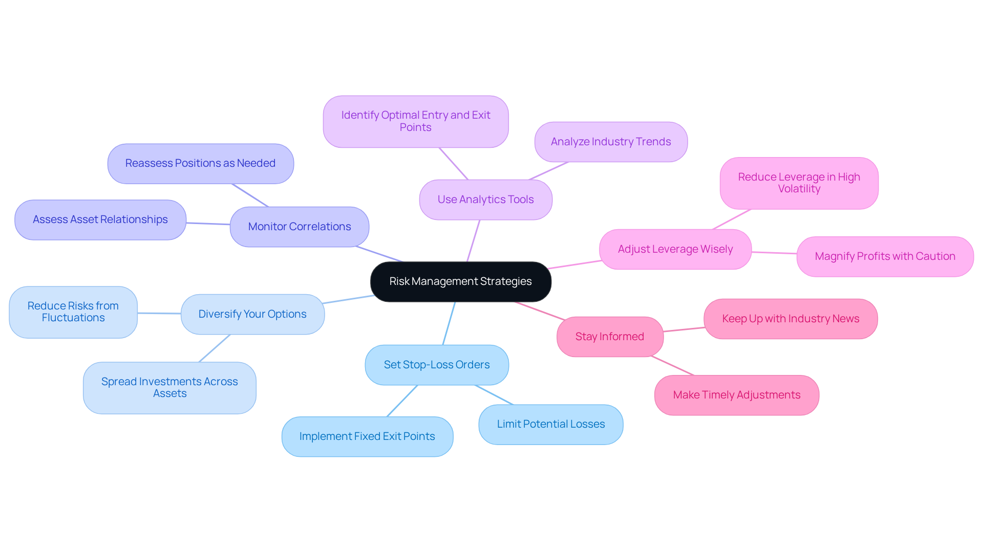 Start at the center with the main theme of risk management. Each branch represents a strategy you can use to enhance your trading performance, and the sub-branches provide additional details on implementing each strategy. Start at the center with the main theme of risk management. Each branch represents a strategy you can use to enhance your trading performance, and the sub-branches provide additional details on implementing each strategy.