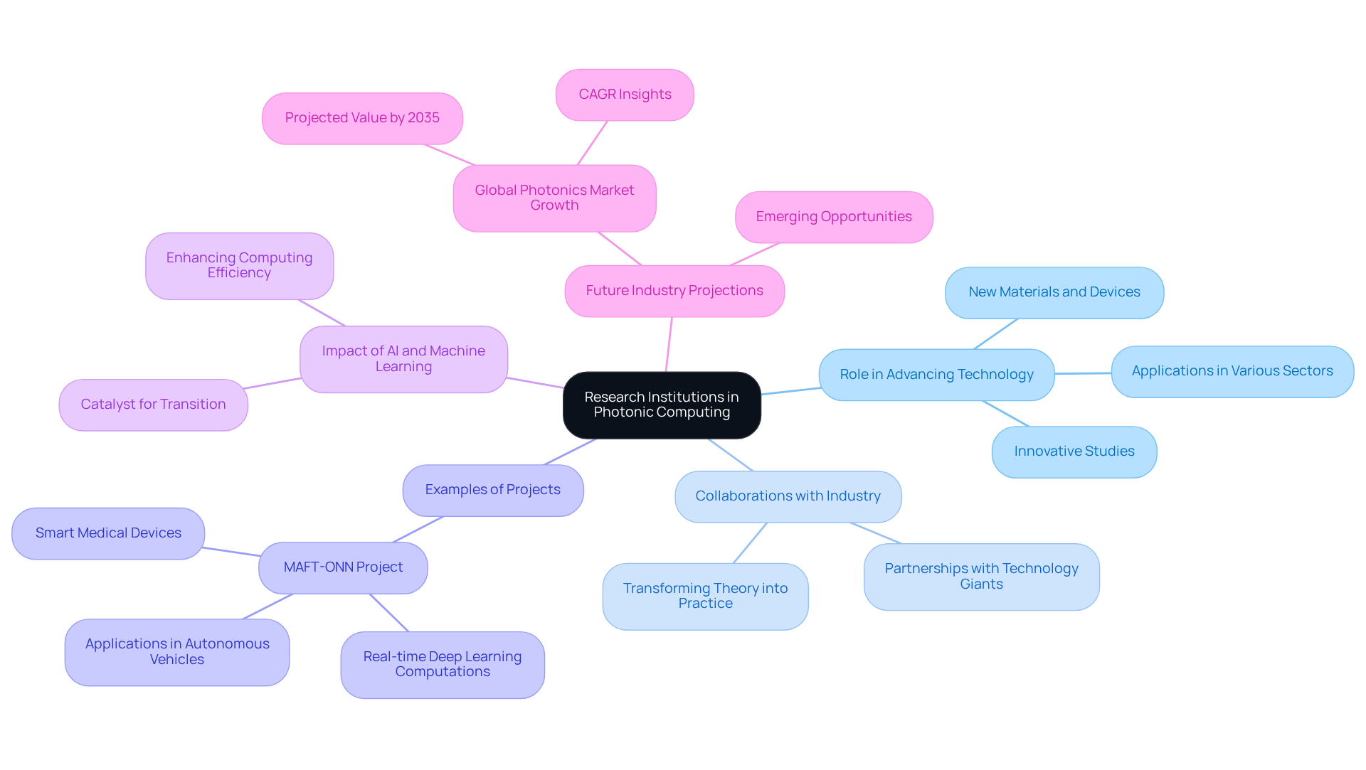 The central node represents the main theme, while branches show different aspects of how research institutions contribute to photonic computing. Each color-coded branch helps you navigate through the various topics and their connections.