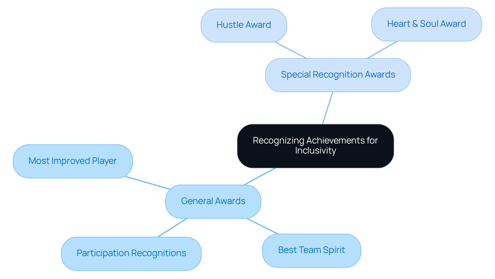 Start at the center with the main idea of recognizing achievements. Follow the branches to see different types of awards that promote inclusivity and motivate all participants.