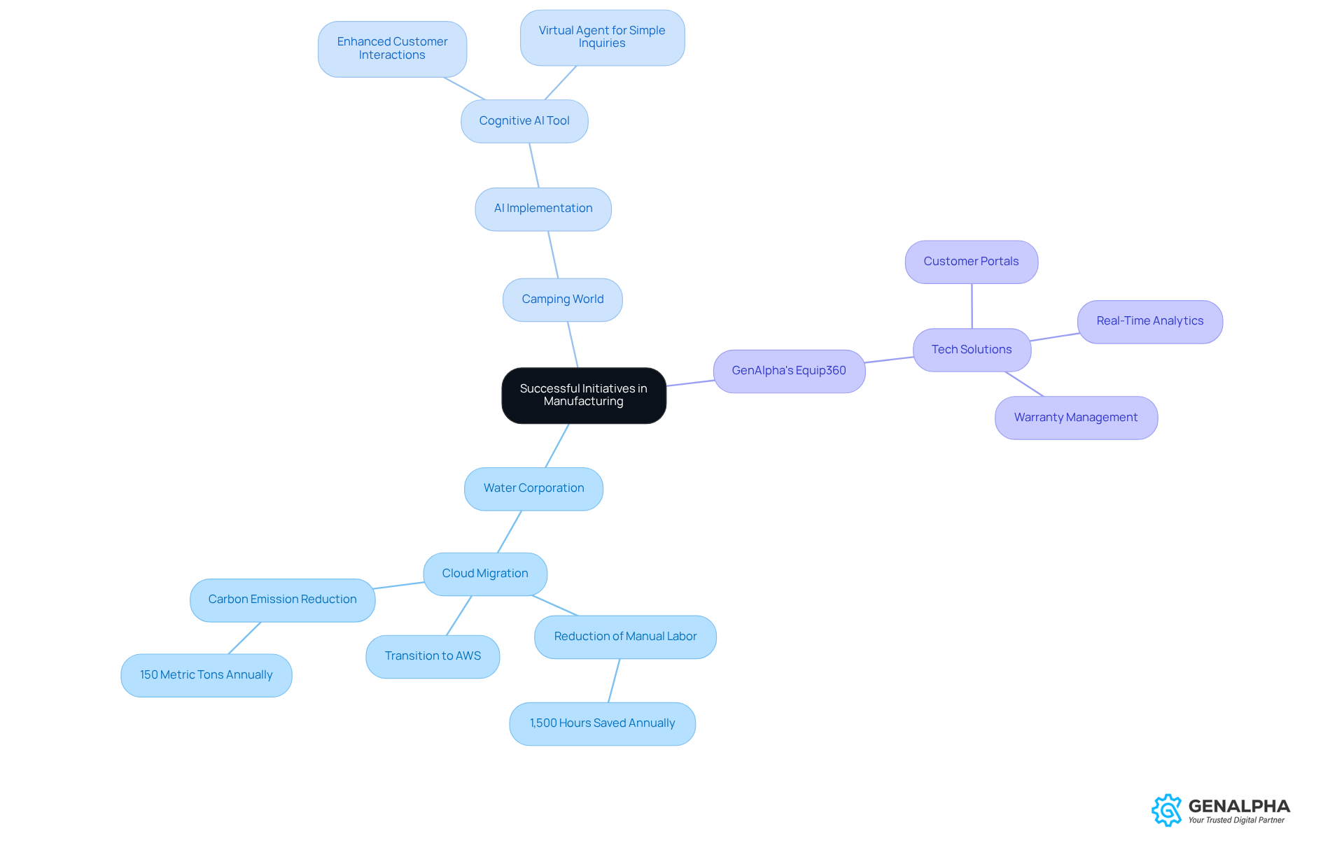 This mindmap illustrates how different companies have successfully transformed their operations through digital strategies. Each branch represents a company, and the sub-branches detail the specific initiatives they undertook. Follow the branches to see how these initiatives contribute to their success. This mindmap illustrates how different companies have successfully transformed their operations through digital strategies. Each branch represents a company, and the sub-branches detail the specific initiatives they undertook. Follow the branches to see how these initiatives contribute to their success.
