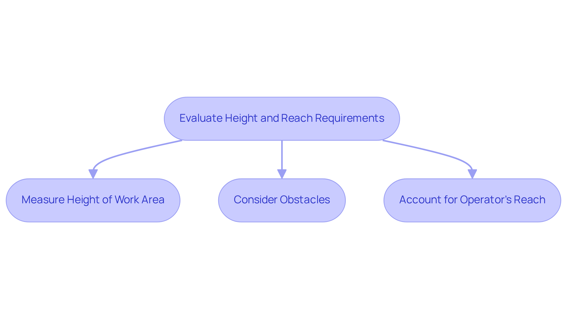 Follow the arrows to see the steps you need to take to assess your height and reach requirements before renting man lifts. Each box represents an important action in the evaluation process.